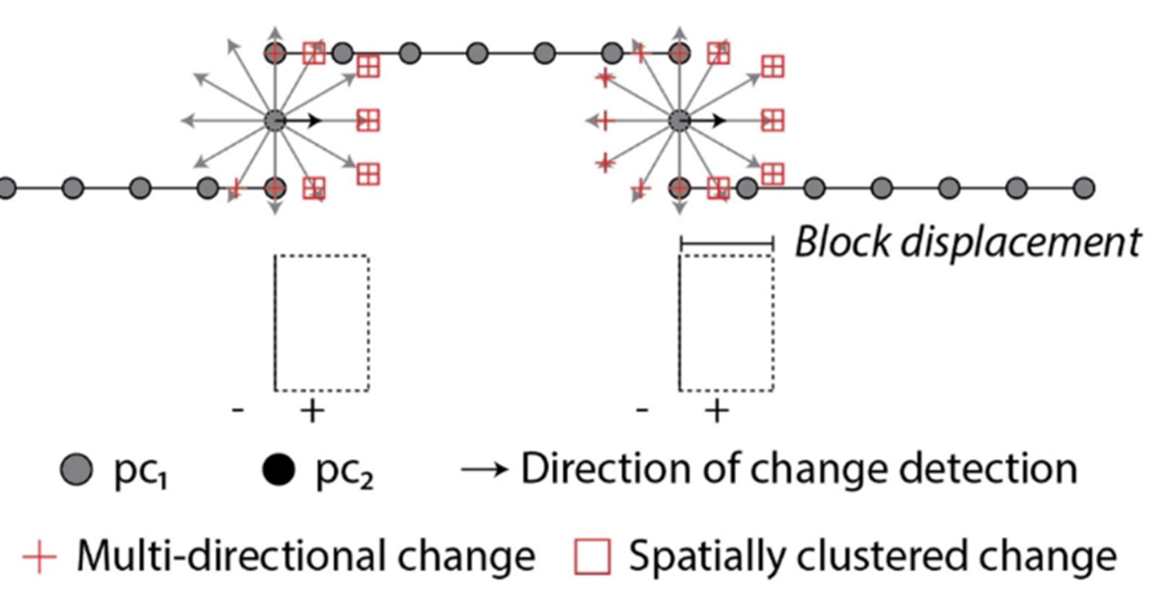 Multidirectional 3D topographic change